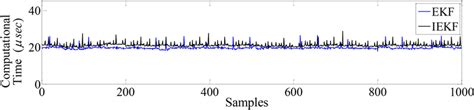 computational time obtained using ekf and iekf download scientific