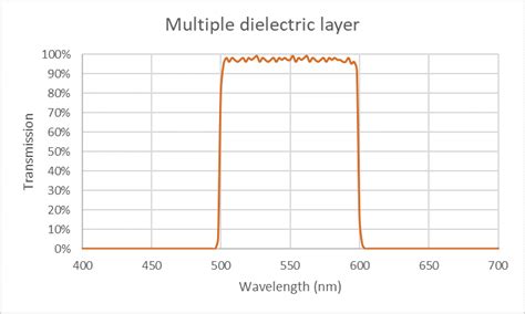 How Does An Interference Filter Work Delta Optical Thin Film