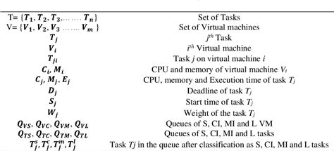 Table 1 From Multi Objective Optimization Method For Task Scheduling