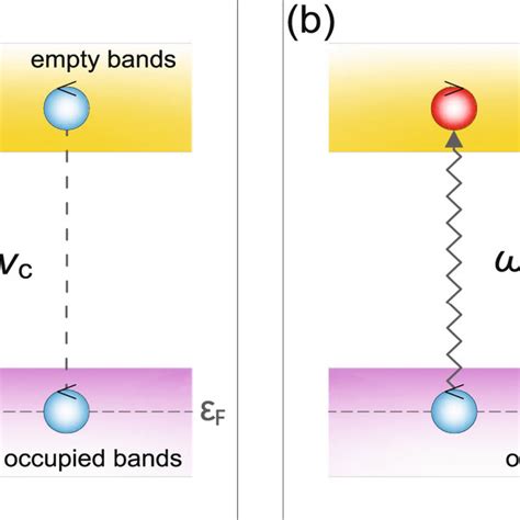 A Schematic Plot Showing That Strong Coulomb Interaction Vc Can