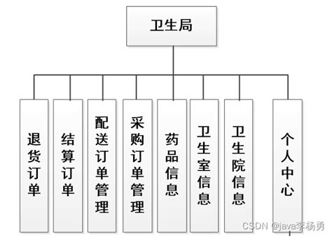 基于java药房药品采购集中管理系统设计实现源码lw部署文档讲解等药房药品采购界面代码实现 Csdn博客