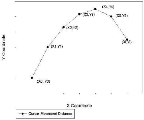 Cursor Movement Distance For A Trial Download Scientific Diagram