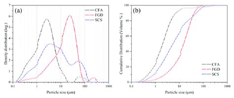 A The Cumulative Grain Size Distribution And B Differential Grain