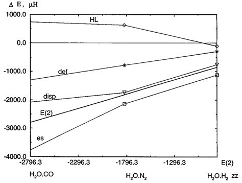 The Components Of The Interaction Energy As A Function Of The Total Download Scientific Diagram