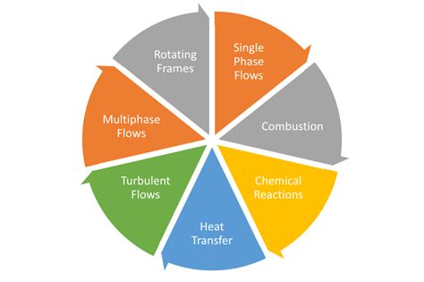 Cfd Modeling For Equipment Design Fluidimensions