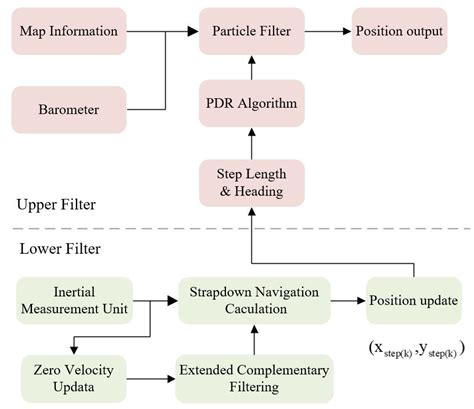 Inertial Indoor Pedestrian Navigation Based On Cascade Filtering