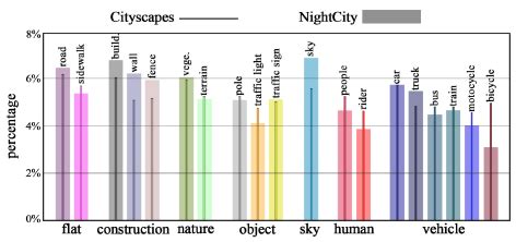 Night Time Semantic Segmentation With A Large Real Dataset DeepAI