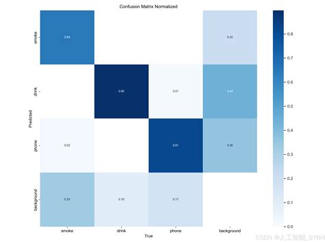 基于yolov8的吸烟喝水打电话检测系统（深度学习模型ui界面python代码训练数据集）识别抽烟喝水聊天疲劳的开源模型 Csdn博客