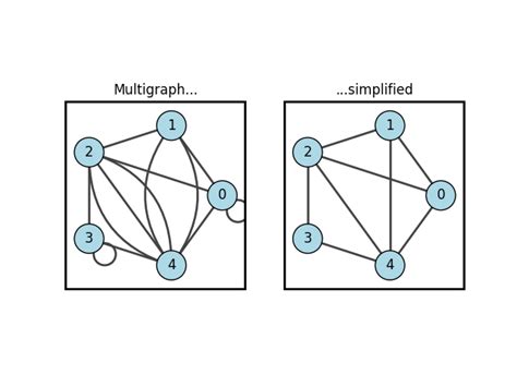 Simplify — Igraph 0108 Documentation