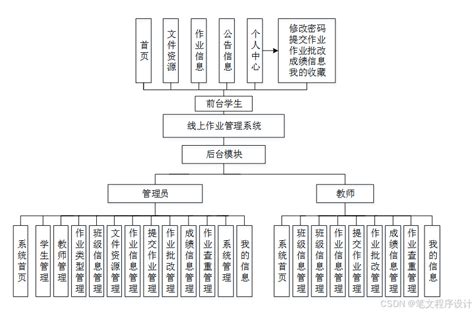 计算机毕业设计springboot线上作业管理系统 基于spring boot的企业级项目作业管理平台 spring boot驱动的在线任务