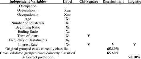 Investment Loans In Chi Square Discriminant And Logistic Regression Model Download