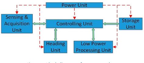 Figure From Function Oriented Energy Model For Low Power Sensor Nodes Analysis Semantic Scholar