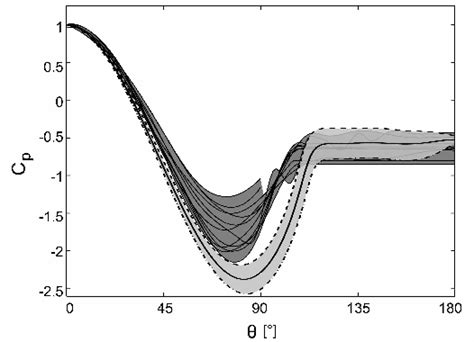 Figure 4 From Computational Methods For Coupled Problems In Science And