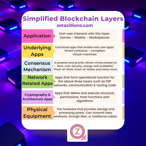 📌blockchain Architecture Design Varies Greatly Depending On If Its
