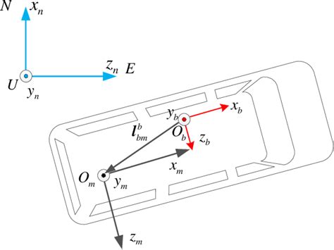 Figure 1 From Ins Odometer Land Navigation By Accurate Measurement Modeling And Multiple Model