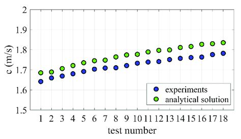 Comparison Between Theoretical And Experimental Wave Celerity For All Download Scientific