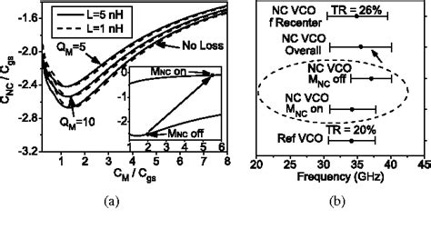 Figure 4 From A −189 Dbchz Fomt Wide Tuning Range Ka Band Vco Using Tunable Negative