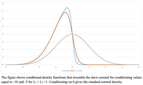 example conditional density functions λ 1 2 1 y 1 −10 −5 0
