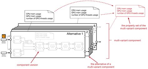 A Two Layer Component Based Allocation For Embedded Systems With Gpus