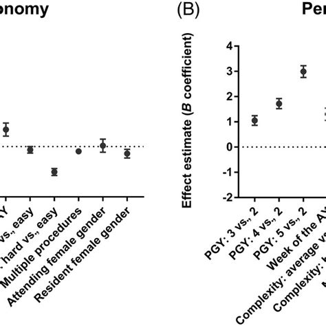 The Fixed Effect Estimates For The Model Used To Predict Attending Download Scientific Diagram