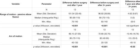 Comparison Of Passive Elbow Flexion And Arc Of Motion Values In Degrees Download Scientific