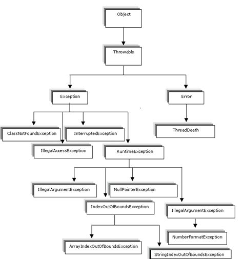 Java Basic Exceptions