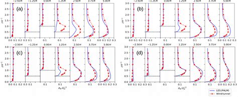 Gmd A Nested Multi Scale System Implemented In The Large Eddy Simulation Model Palm Model