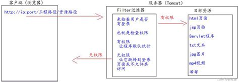javaweb 使用filter过滤器进行权限检查 java的过滤器对接口的放行和验权 csdn博客