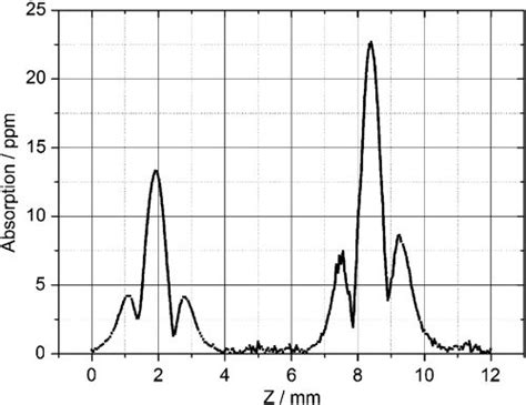 Pci Of A Low Absorption Lbo Crystal At 515 Nm Showing Absorption Peaks