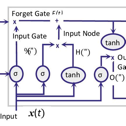 The Structure Of The Memory Cell Adopted In The Bi Directional LSTM Download Scientific Diagram