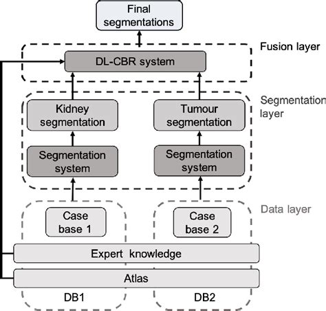 Figure 1 From A Fusion Method Based On Deep Learning And Case Based