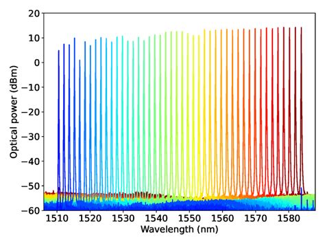 Superimposed Laser Spectra As Measured With An Osa Set To 01 Nm Download Scientific Diagram