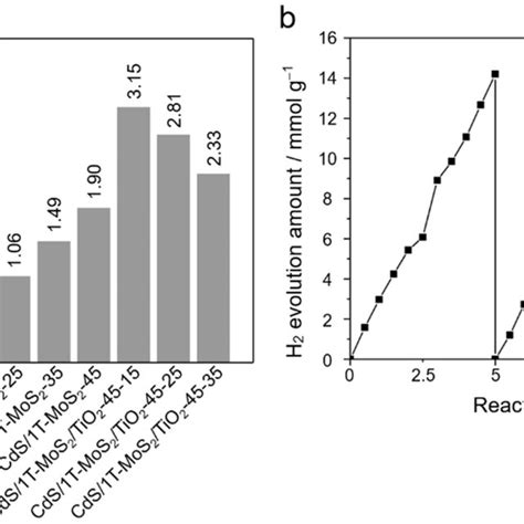 A Total Amount Of Photocatalytic Hydrogen Production In 3 H Of The Download Scientific