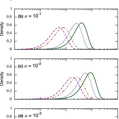 Normalized Range‐size Distributions That Typically Show A Lognormal
