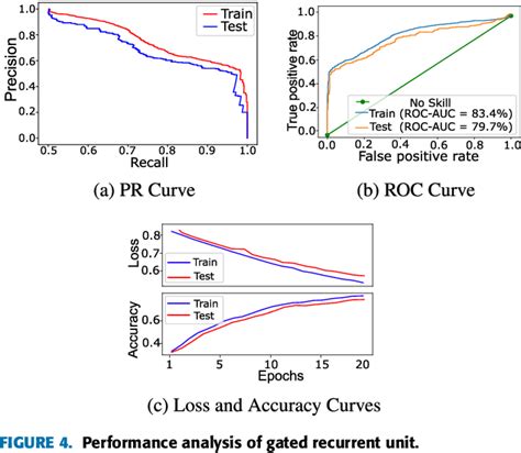 Figure 4 From A Robust Hybrid Deep Learning Model For Detection Of Non Technical Losses To