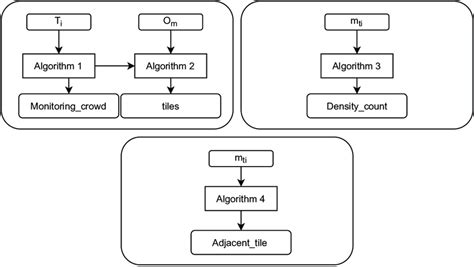The Proposed Model Is Composed Of Multiple Algorithms Monitoring