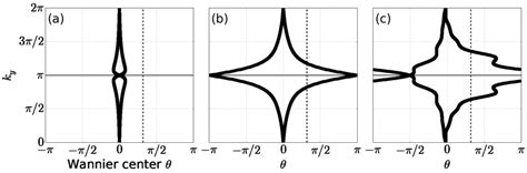 1 wilson loop examples download scientific diagram