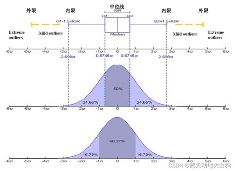 Iqr箱线图箱线图iqr Csdn博客