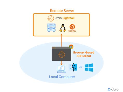 how to set up linux environment on aws topic