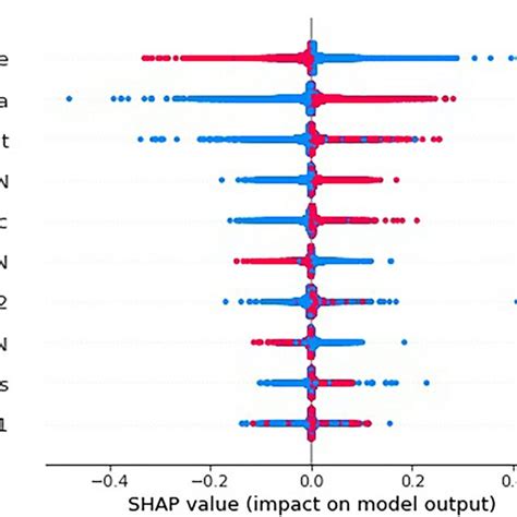 Feature Importance Rank Using The Shap Method The Figure Shows The Top Download Scientific
