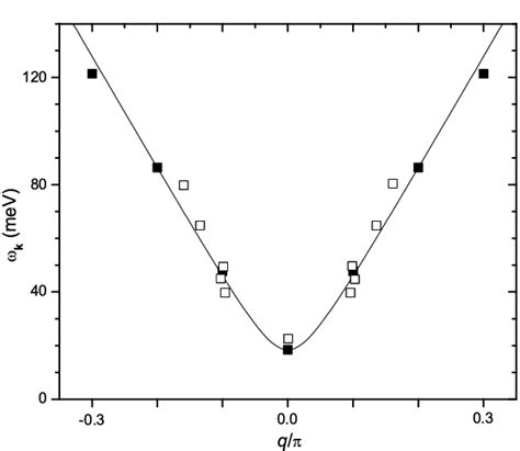 The Dispersion Of Spin Excitations Near Q Along The Edge Of The