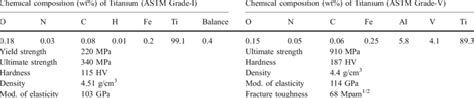Chemical Composition And Important Properties Of Titanium And Its Alloy Download Table