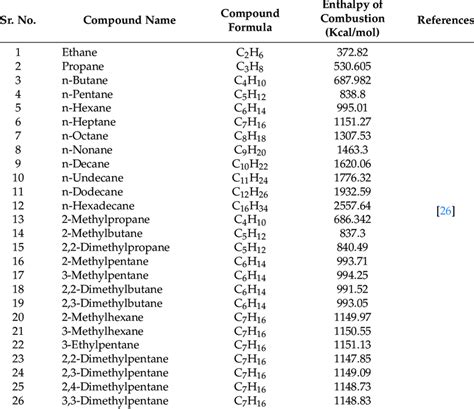 Enthalpy Of Combustion Table Science Skool Hess Law