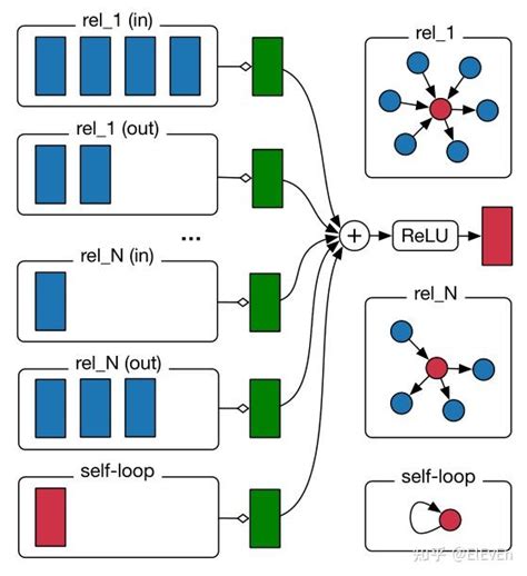 R Gcn——论文《modeling Relational Data With Graph Convolutional Networks》阅读