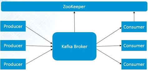 Apache Kafka Next Generation Distributed Messaging System Edureka