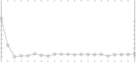 The Prediction Error Against The Penalty Parameter λ On The Common