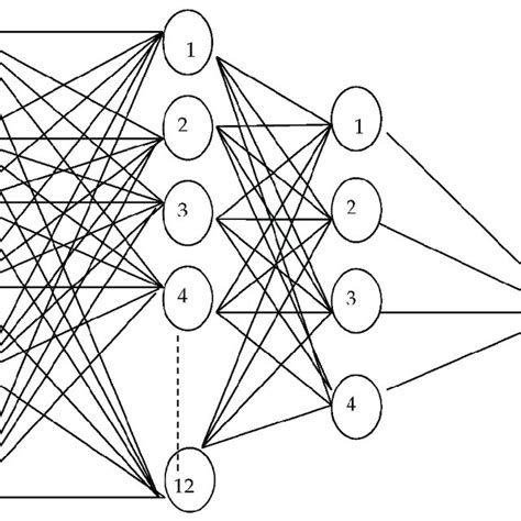 Architecture Of Artificial Feedforward Multilayer Neural Network For Download Scientific