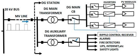 distributed generation control using ripple signaling and a