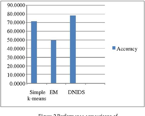 Figure 1 From Network Intrusion Detection Using Data Mining Technique Semantic Scholar
