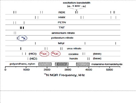 Representative Nqr Frequency For Some Explosives And Narcotics Source